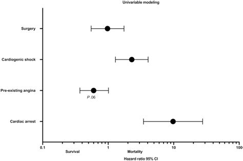 Hazard Ratio Plot Presenting The Univariable Modeling For All Patients