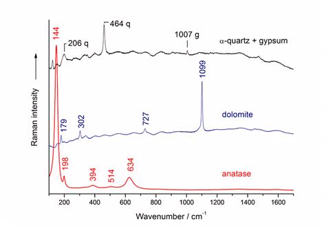 Figure S11 Representative Raman Spectra From A Specimen Of The Crust