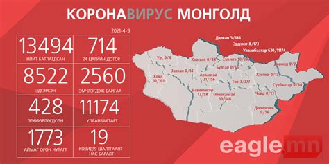 Ковид19 ийн 714 тохиолдол шинээр бүртгэгдлээ