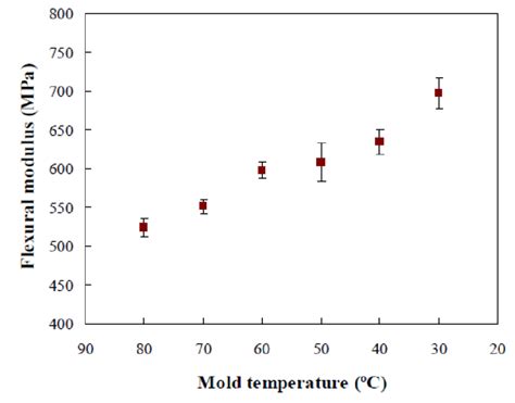 7 Flexural Modulus Of Hdpe Structural Foams At Different Mold Download Scientific Diagram