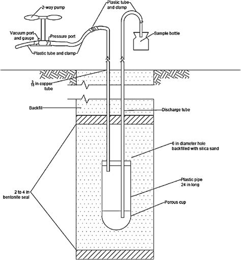 15 Schematic Of A Porous Cup Suction Lysimeter Used For Liquid Sample