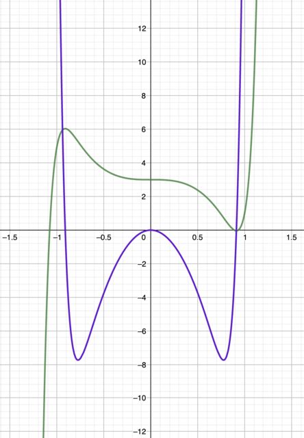 find f x compare the graphs of f and f and use them to explain why