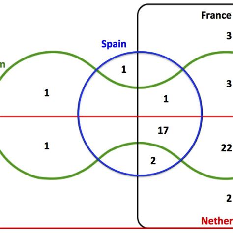 Venn Diagram Demonstrating Whether Any Safety Communication Was