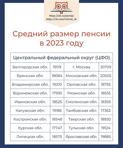 Средняя пенсия в России в 2023 году По данным Росстата средний размер пенсии выплачиваемой по