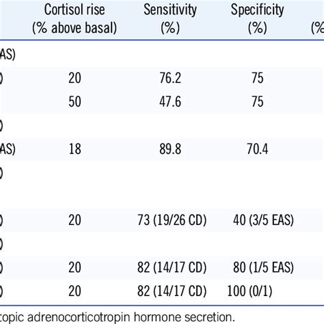 Diagnostic Accuracy Of The Crh Test Download Scientific Diagram