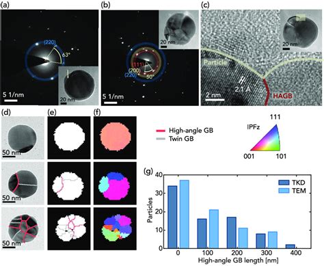 Structural Characterization Of Nanofabricated Cu Particles A SAED