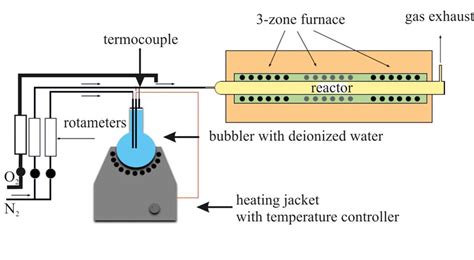 Schematic Diagram Of The Used Thermal Oxidation System Download