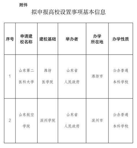 最新！山东两所高校拟更名！澎湃号·媒体澎湃新闻 The Paper