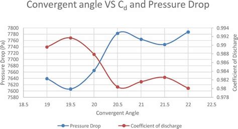 Graph showing the optimum Convergent angle for β ¼ 0 5 Download