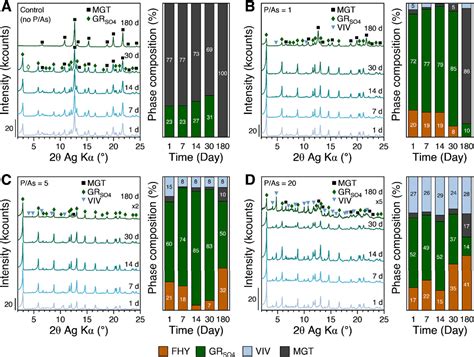 Coexisting Phosphate Controls Arsenate Speciation and Partitioning during Fe(II)-Catalyzed ...