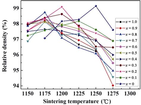 Bulk Densities Of 1 Xcotinb 2 O 8 Xznnb 2 O 6 Ceramics As A Function Download Scientific
