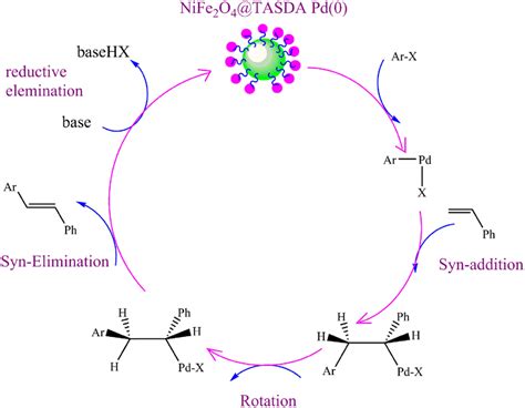 Cross‐coupling Of Aryl Halides And Styrene Download Scientific Diagram