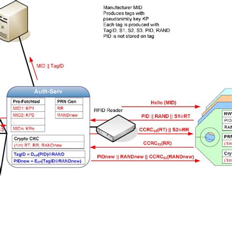 rfid reader tag authentication scheme step 1 reader r sends a hello