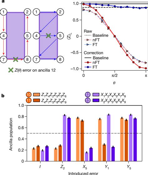 Detection Of Arbitrary Single Qubit Errors A Expectation Value Of The