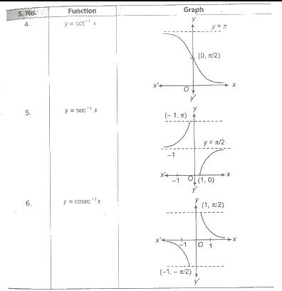 CBSE Notes Class Maths Inverse Trigonometric Functions