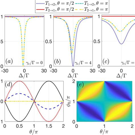 The Influence Of The Coupling Phase Difference And Accumulated Phase On Download Scientific