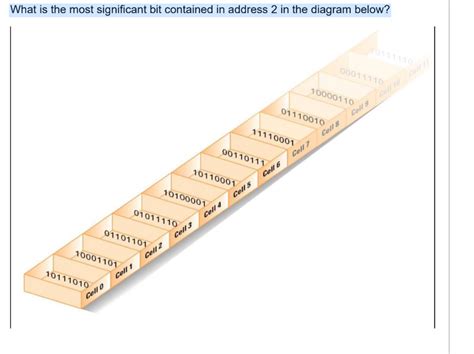 Solved 0 1 There Is No Most Significant Bit All Are