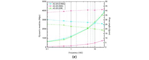 Dynamic Modulus Test Results Of Various Mixtures A 0 °c B 15 °c Download Scientific
