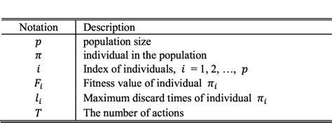 Figure 3 From An Improved Artificial Bee Colony Algorithm With Q Learning For Solving