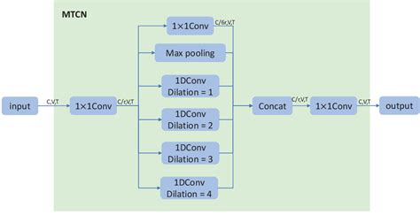 Figure 1 From Spatialtemporal Self Attention Enhanced Graph