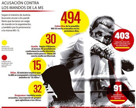 Estado salvadoreño acusará a 494 cabecillas de la MS 13 Diario El Mundo