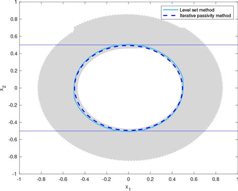 Ros Computed By The Level Set Method And Iterative Algorithm In Fig 5