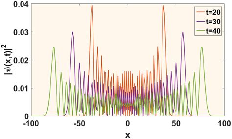 Modulus Square Of The Wave Function For The Quantum Walker Without