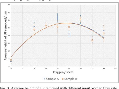 Figure 3 From Oxygen Based Microwave Induced Plasma Etching For Epoxy