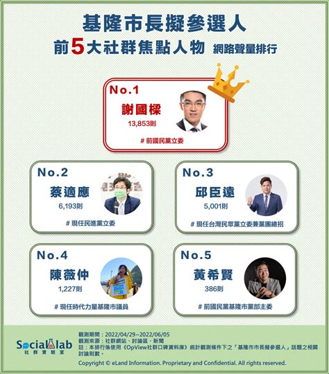 「雨都」基隆選戰添變數？ 市長擬參選人網路聲量一次看