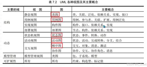 【软考中级攻略站】 软件设计师（8） Uml建模软考 Uml Csdn博客