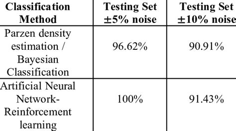 comparative performances of ann and bayes classifier in presence of