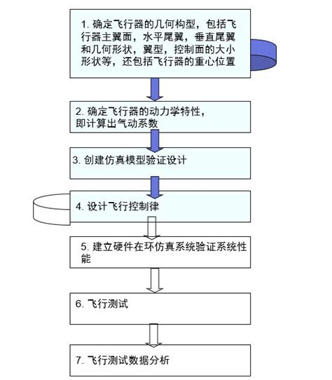 使用matlab simulink设计无人机飞行控制系统 matlab and simulink