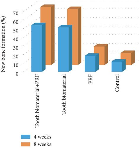 Result Of Histomorphometric Analysis Total New Bone Formation At 4 Download Scientific