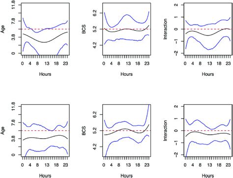 Functional Regression Analysis For Activity In The Normal Group Download Scientific Diagram