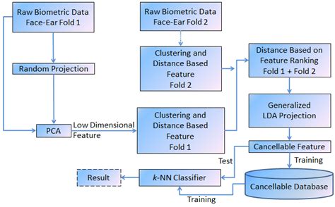 Block Diagram Of Proposed System Cancelable Template Generation