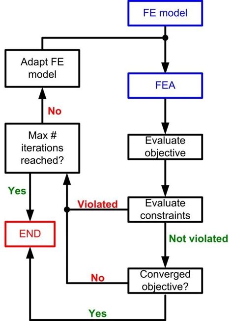 Flow Chart Of General Topology Optimisation Download Scientific