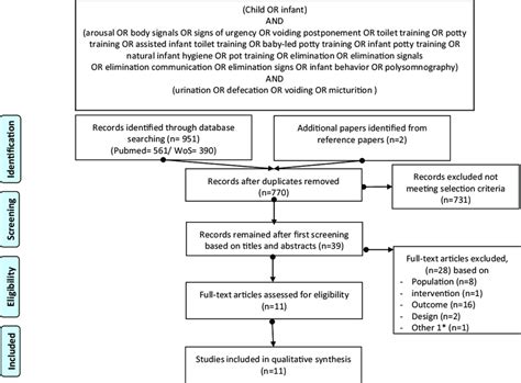 Prisma Flow Chart Flow Chart Study Selection Full Text Not