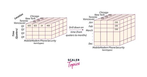 OLAP Operations In Data Mining Scaler Topics