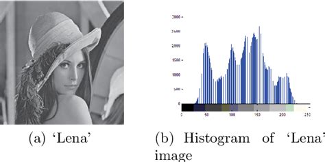 Figure 2 From Reversible Watermark Combining Pre Processing Operation And Histogram Shifting