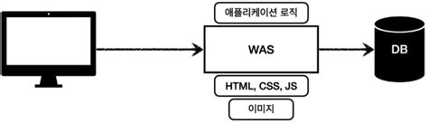 웹 애플리케이션 이해