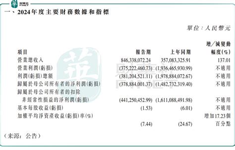 康希诺业绩出炉，营收大增137，股价不涨反跌？ 昨日，港股的疫苗企业康希诺生物06185 发布2024年度业绩快报，表现可圈可点