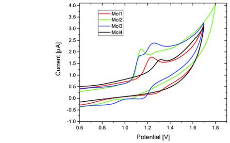 Cyclic Voltammetry Plots Of Compounds Under The Study Referenced To The Download Scientific Cyclic Voltammetry Plots Of Compounds Under The Study Referenced To The Download Scientific