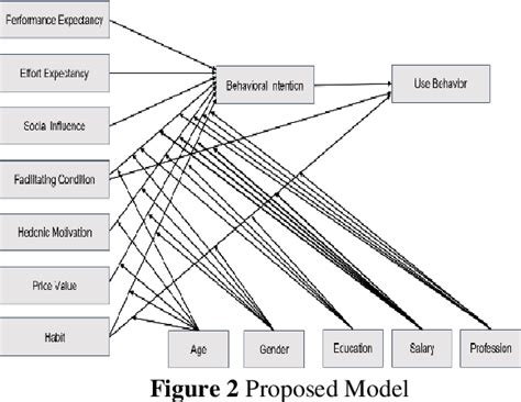 Figure 1 From Analysis Of Digital Terrestrial Television Technology Acceptance Using The Utaut2