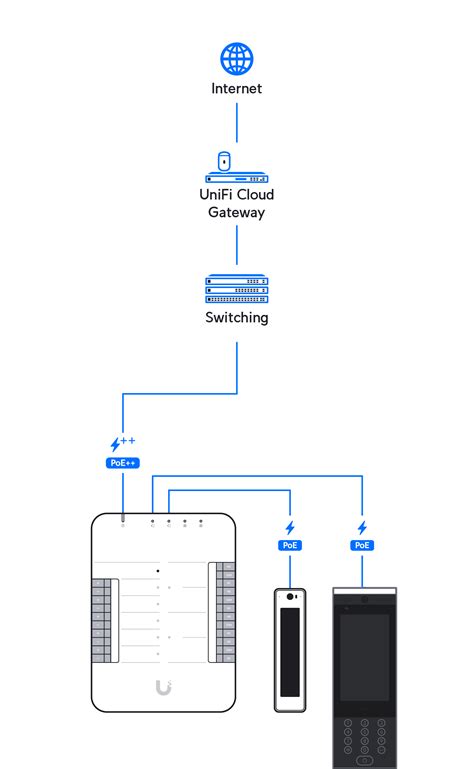 Unifi Access Wiring Exit And Entry Request Devices To Access Control