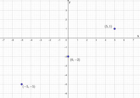 Graph 3x 5y 10 Quizlet