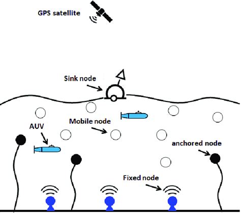 Typical Architecture Of Uwsn Download Scientific Diagram