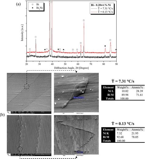 A Xrd Patterns And B Sem Eds Point Microanalysis At Different