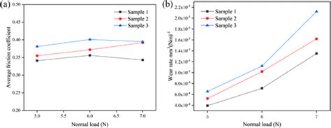 Average Friction Coefficient And Wear Rate Of Samples 1 3 Under Download Scientific Diagram