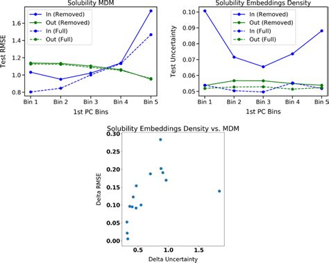 upper left test set rmse values increase for molecules in each pc