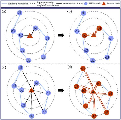 Comparison Of Performing Gcn On Different Networks To Aggregate Download Scientific Diagram